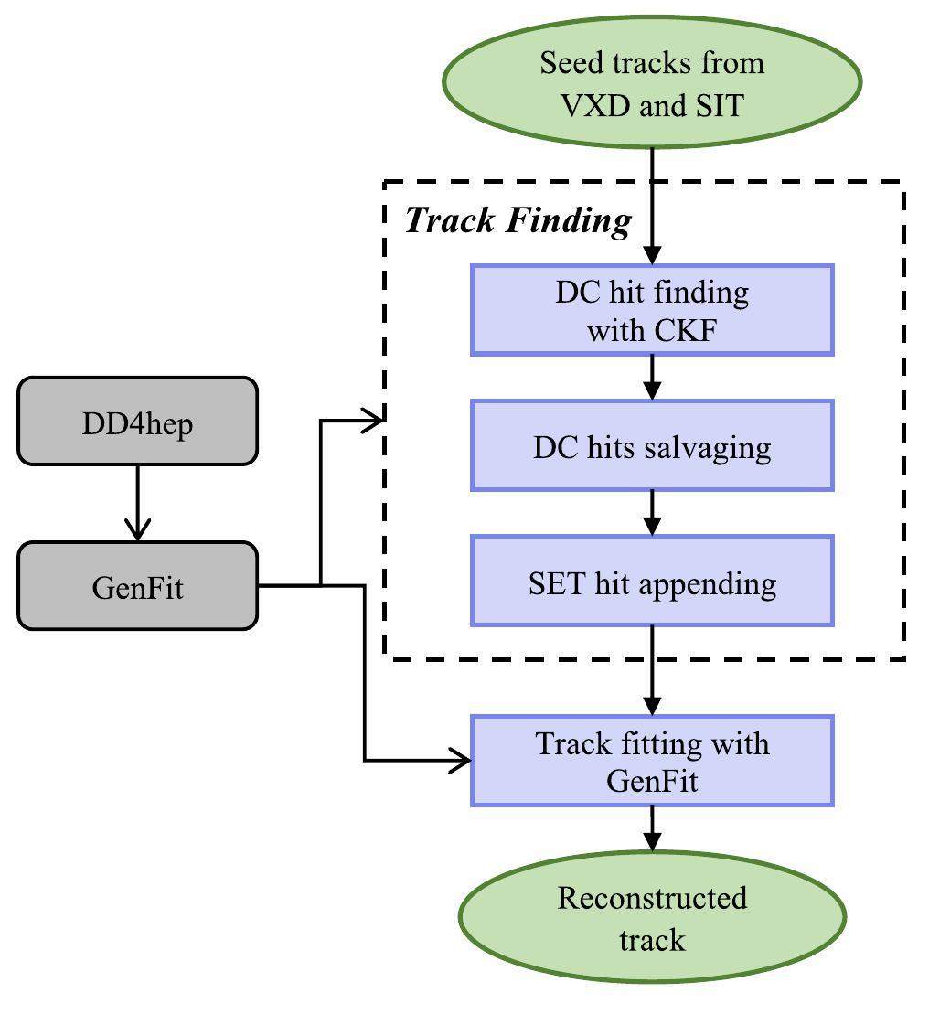Simulation and reconstruction of particle trajectories in the CEPC ...