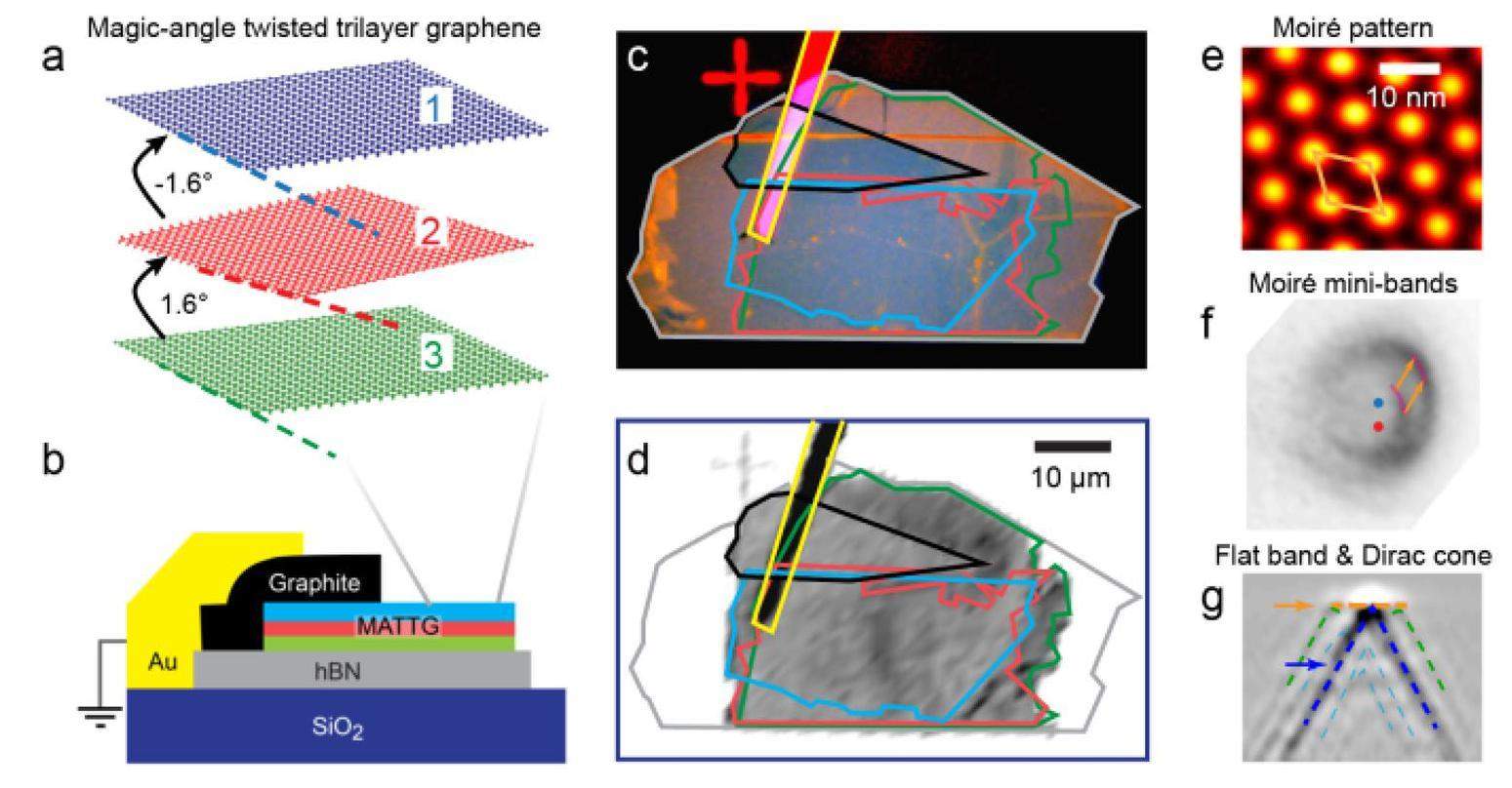 Spatial- and spin-resolution ARPES and magnetism beamline at SSRF