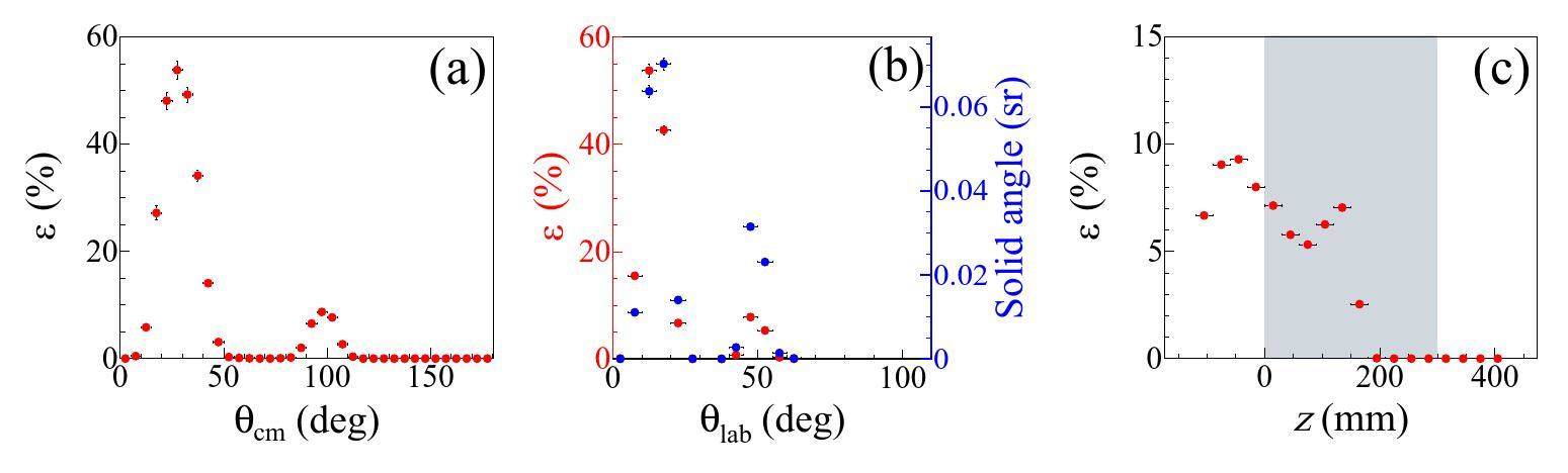 Construction and performance test of charged particle detector array ...