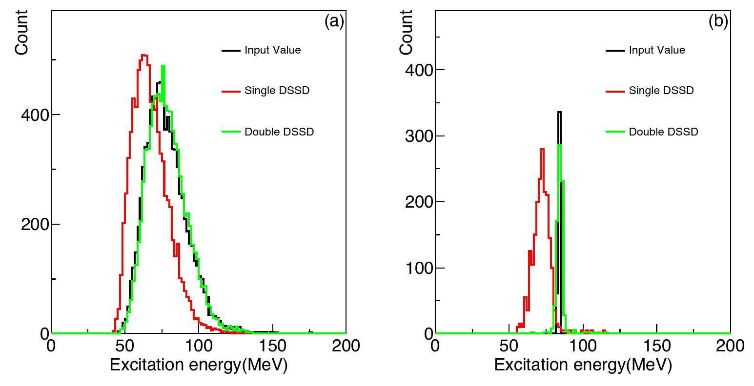 Design and construction of charged particle telescope array for study ...