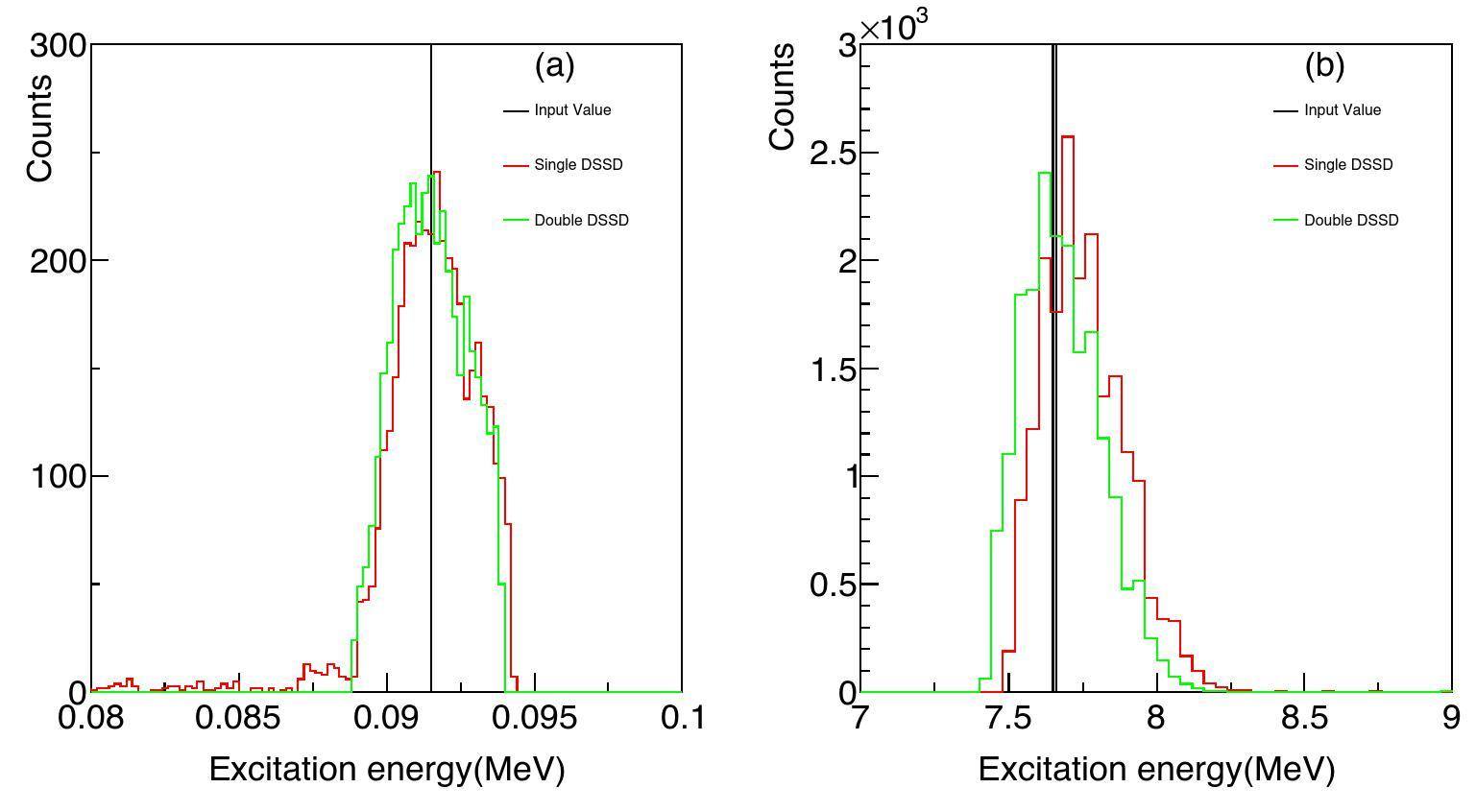 Design and construction of charged particle telescope array for study ...