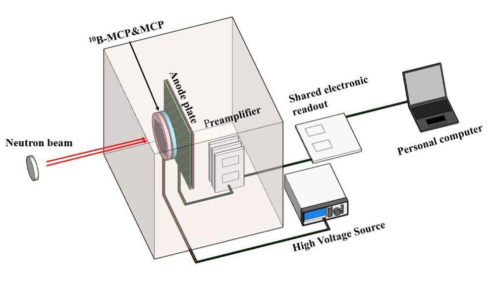 Study of the response of 10B-doped MCP to wide-energy range neutrons ...