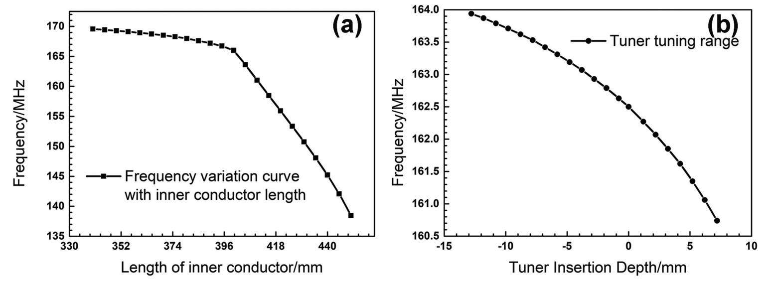 Design and high power testing of offline conditioning cavity for CiADS ...