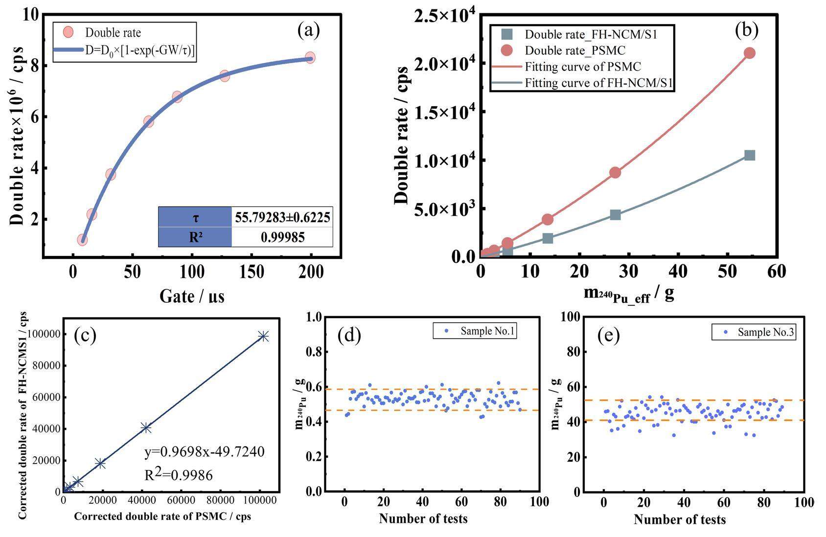 Passive neutron multiplicity device for 240Pu measurement based on FPGA