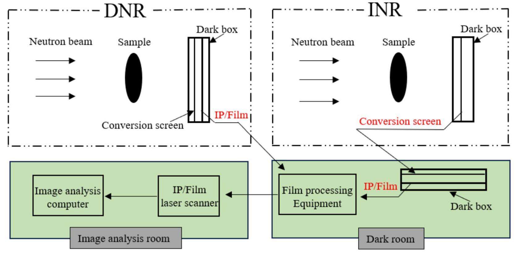 Indirect neutron radiography experiment on dummy nuclear fuel rods for ...