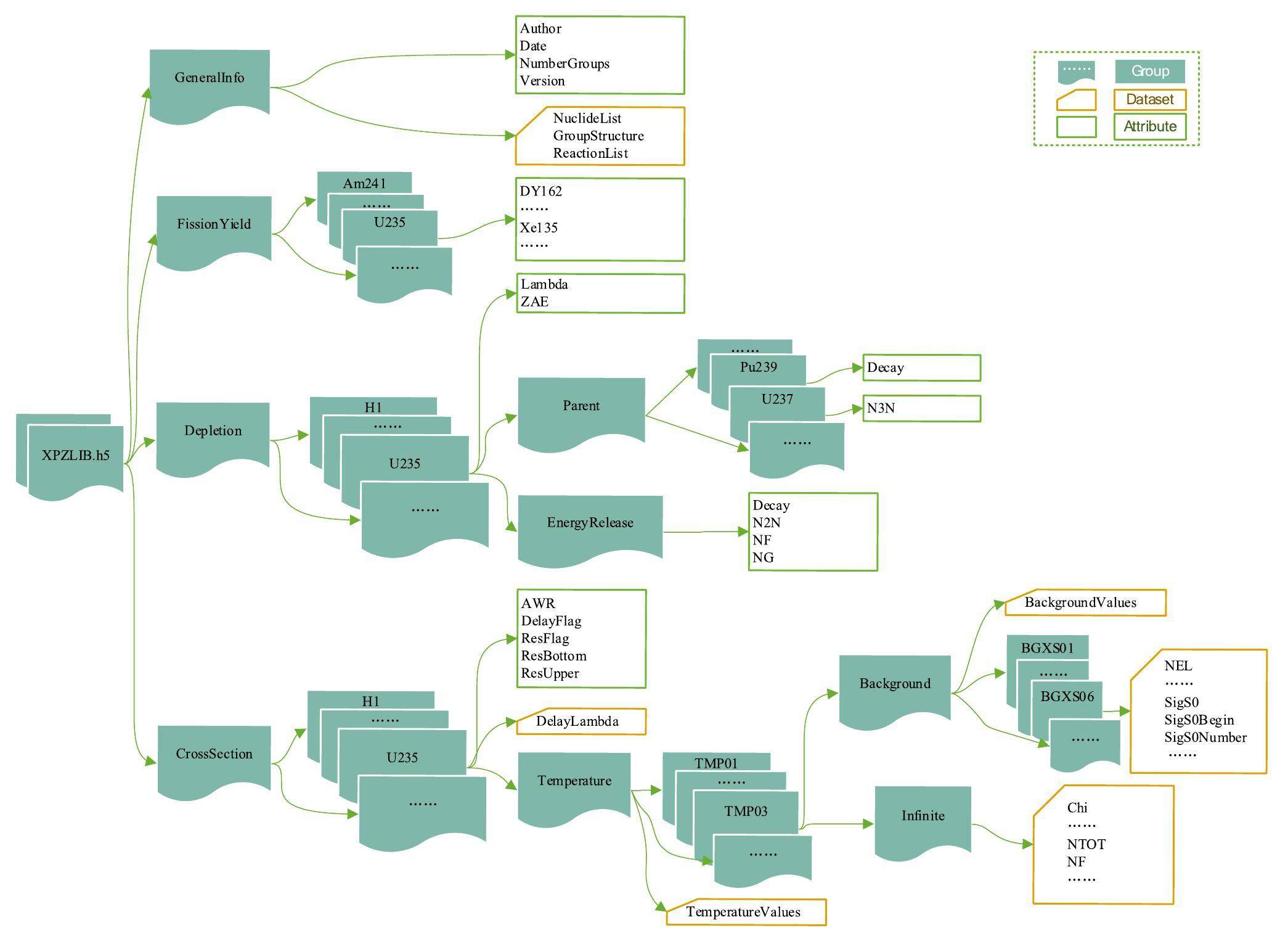 XPZLIB: An HDF5-format multi-group cross-section library