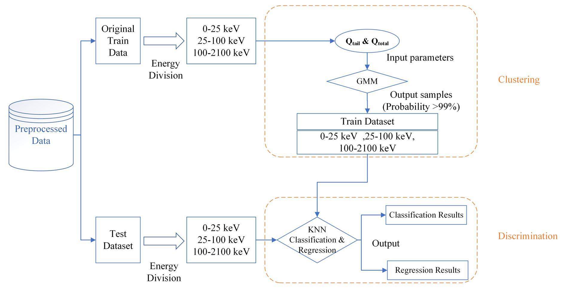 Study on neutron-gamma discrimination methods based on GMM-KNN and ...