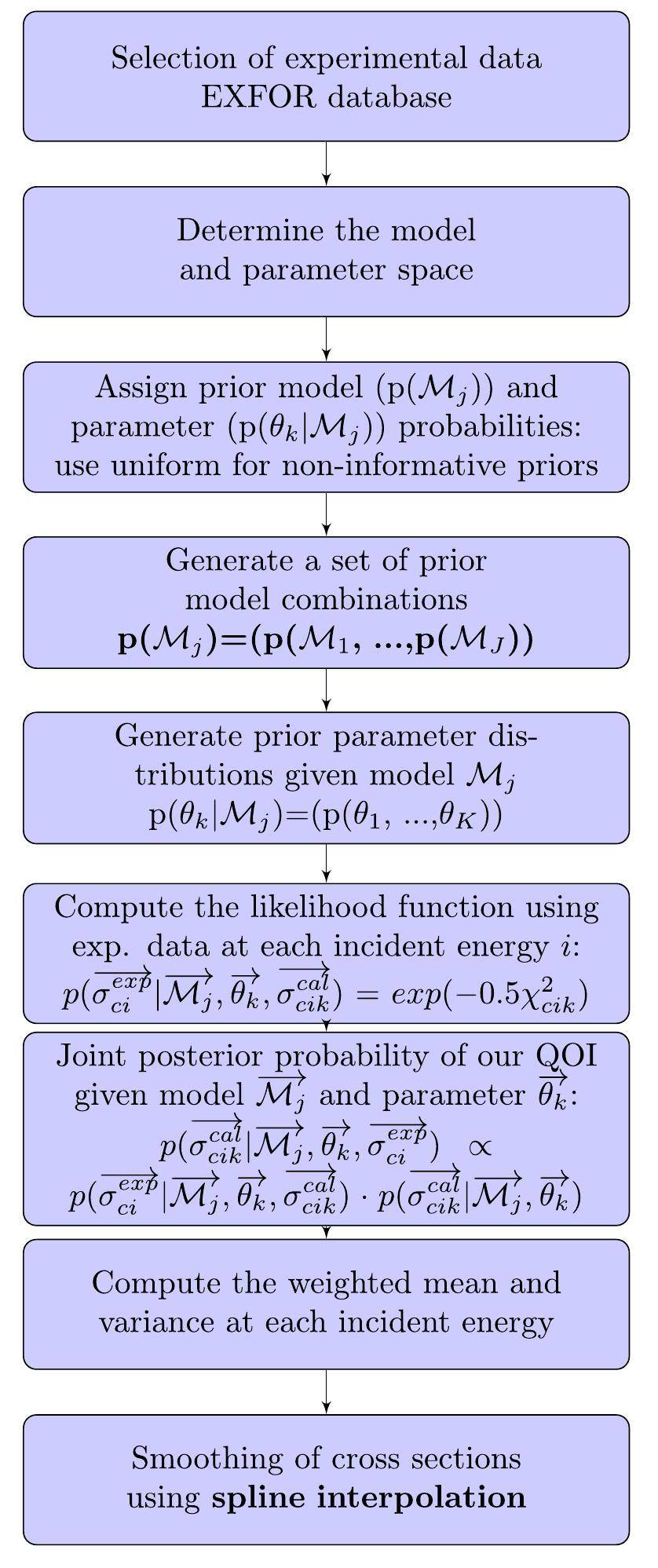 Bayesian Model Averaging (BMA) for nuclear data evaluation