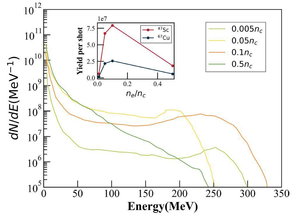 Generation of medical isotopes 47Sc, 67Cu through laser-induced (γ, p ...