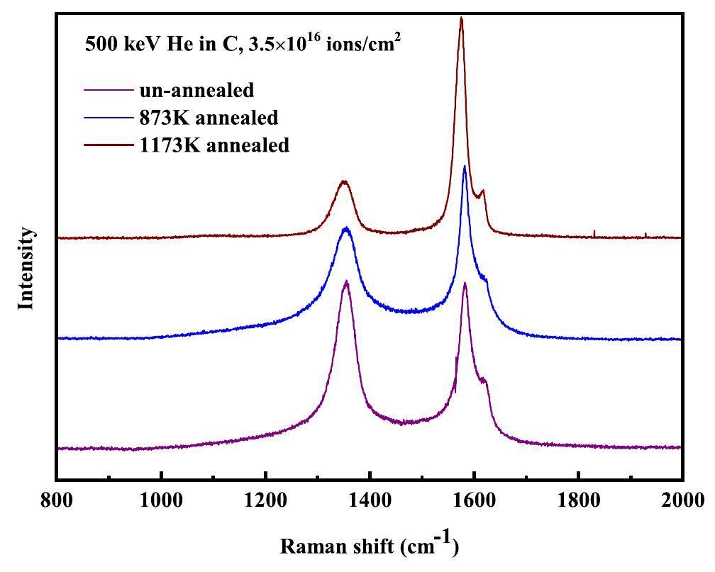 Positron annihilation study of defect formation and evolution in matrix ...