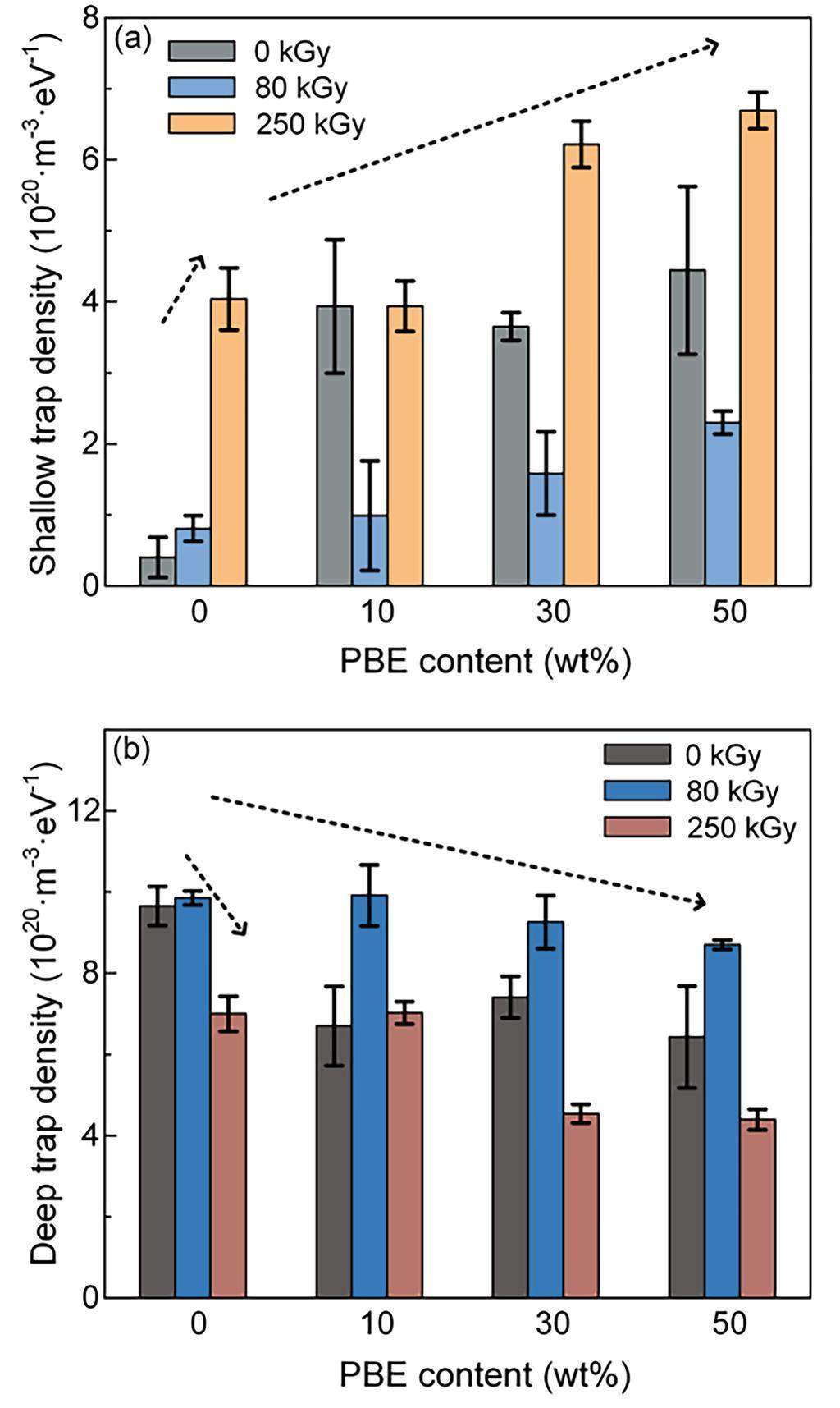 Polypropylene-based blend with enhanced breakdown strength under gamma ...