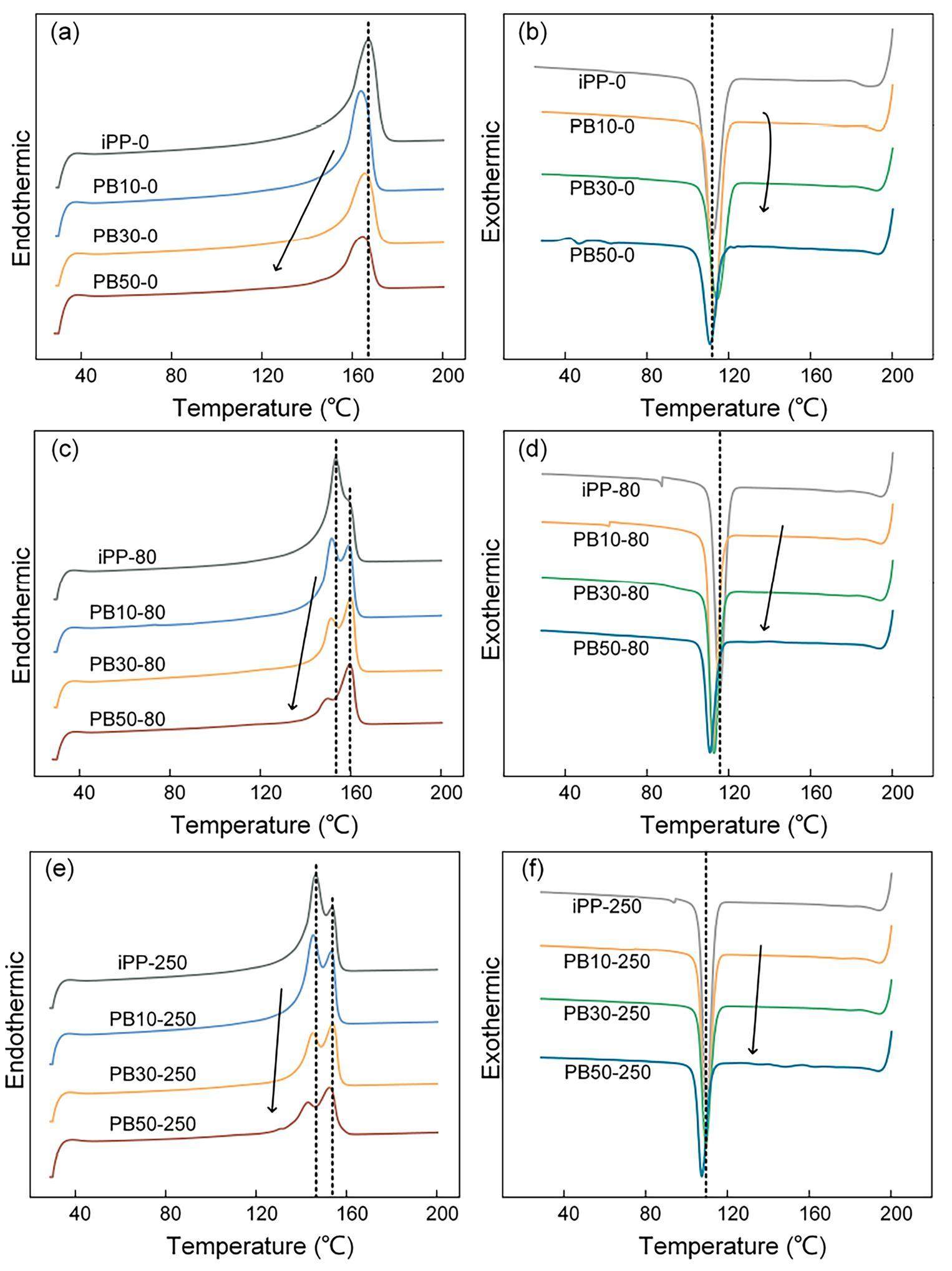 Polypropylene-based blend with enhanced breakdown strength under gamma ...