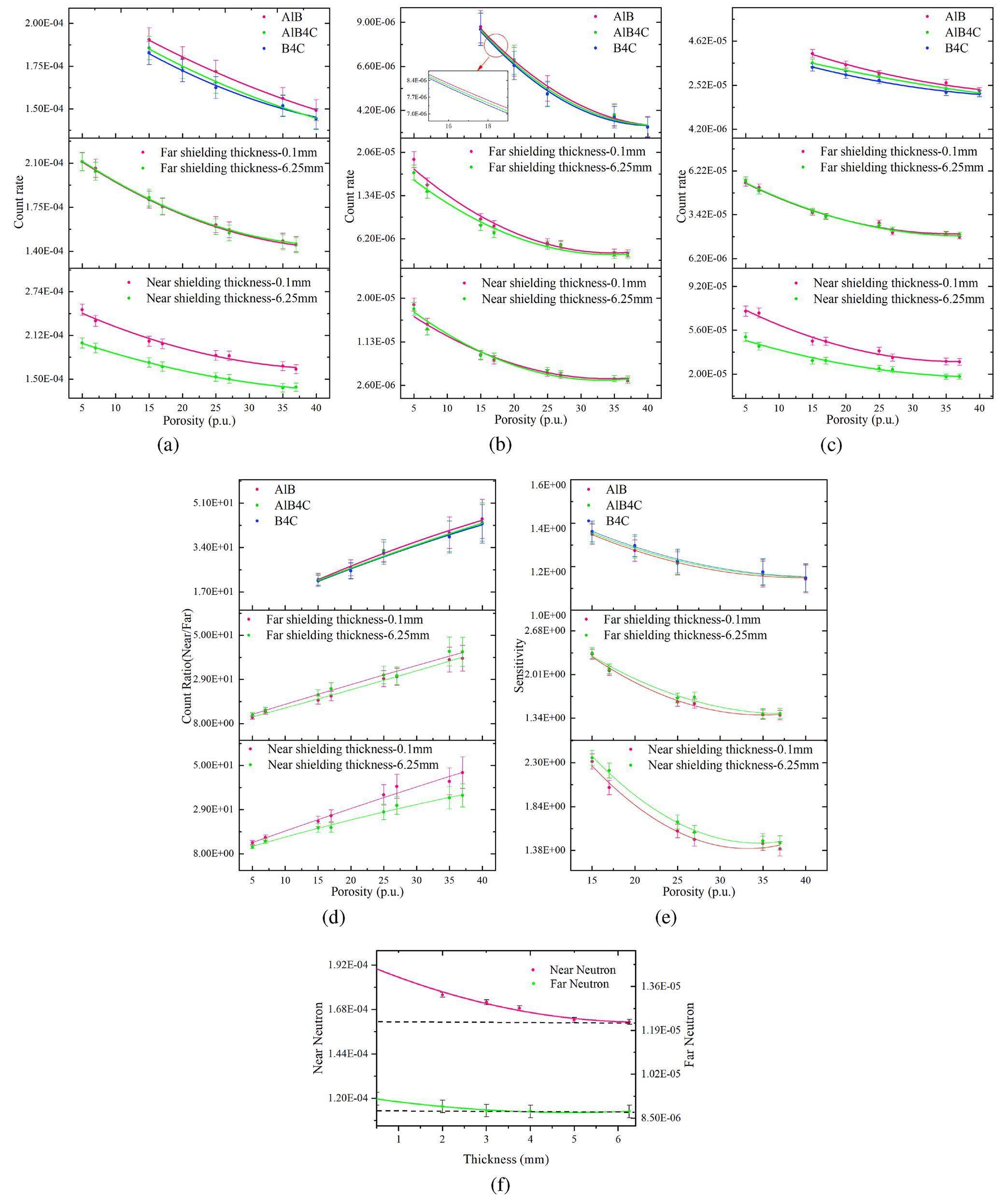 Boron shielding design for neutron and gamma detectors of a pulsed ...