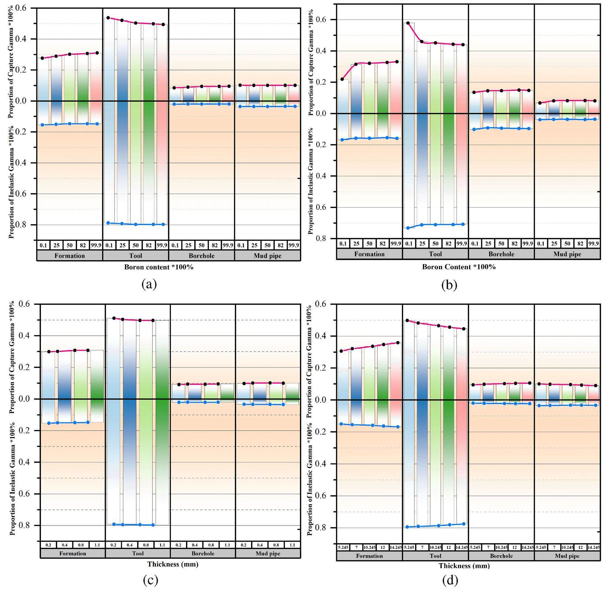 Boron shielding design for neutron and gamma detectors of a pulsed ...