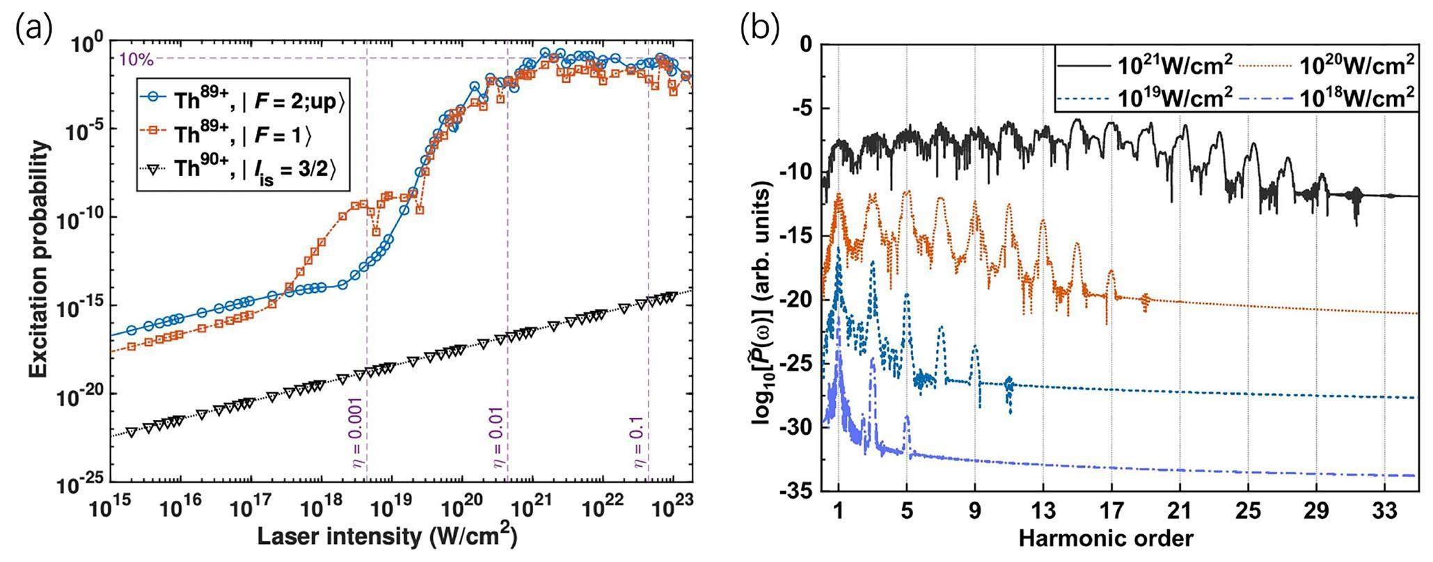 Triggering highly nonlinear responses in 229Th nuclei with an intense laser