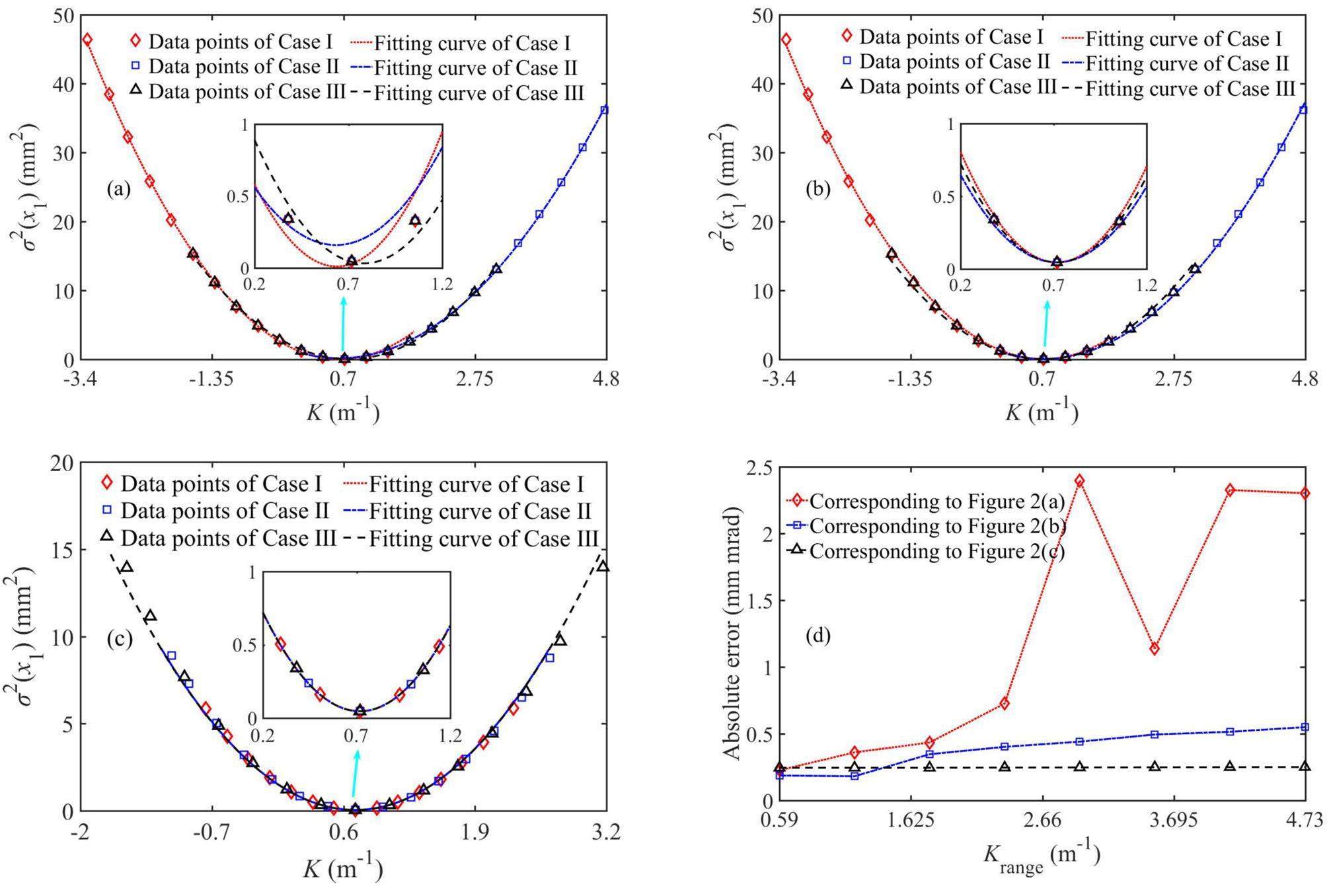 Improvement and correction for transverse emittance diagnosis based on ...