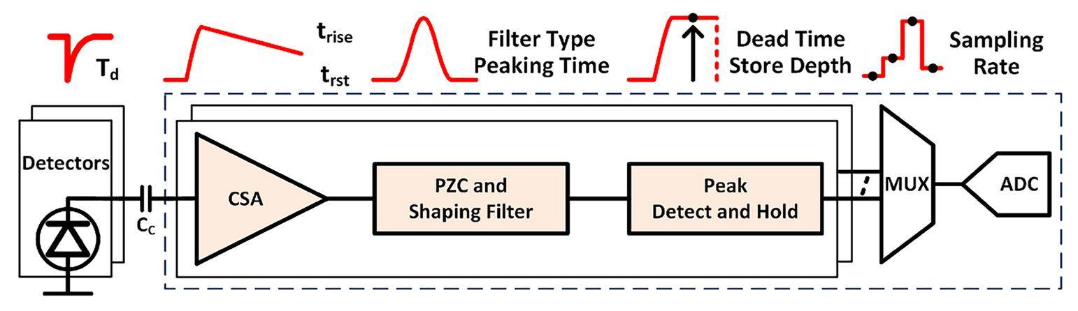 Low-noise and high-rate front-end ASIC for APD detectors in STCF ECAL