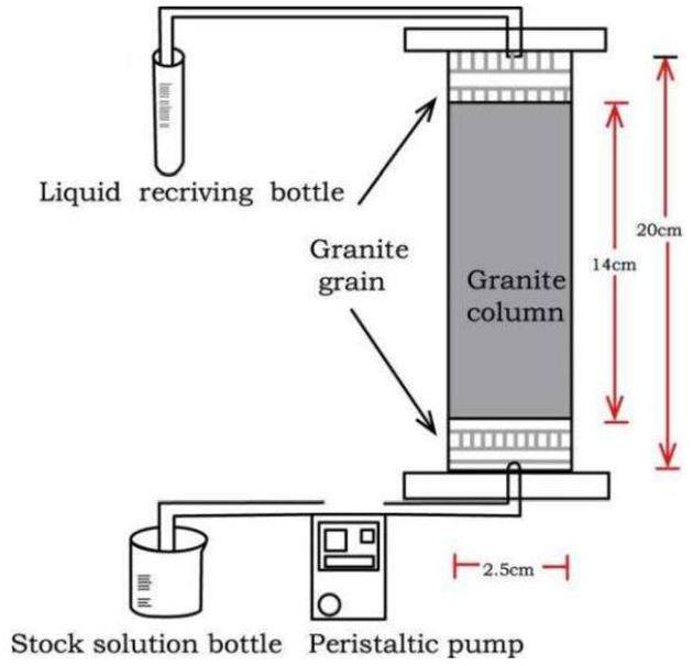 Investigation of co-transport behavior of strontium and bentonite ...