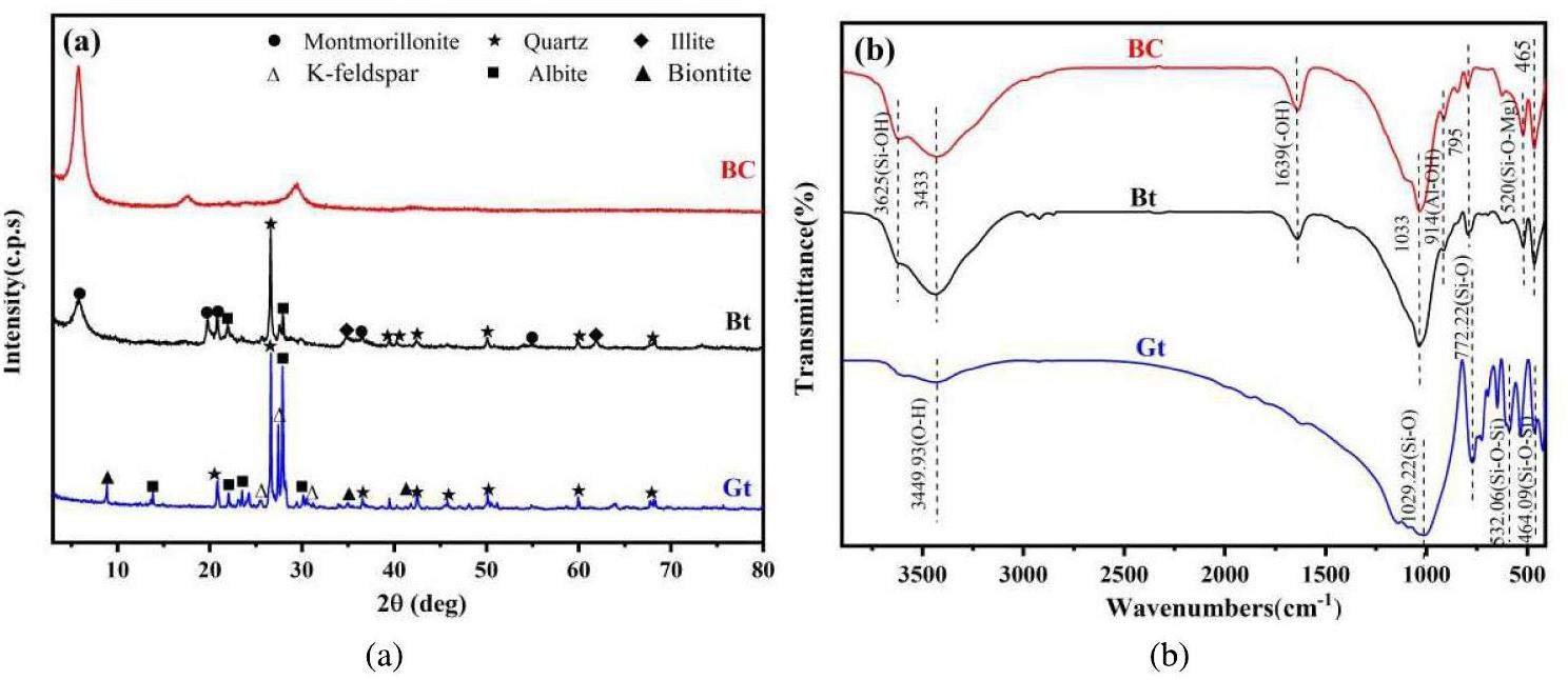 Investigation of co-transport behavior of strontium and bentonite ...