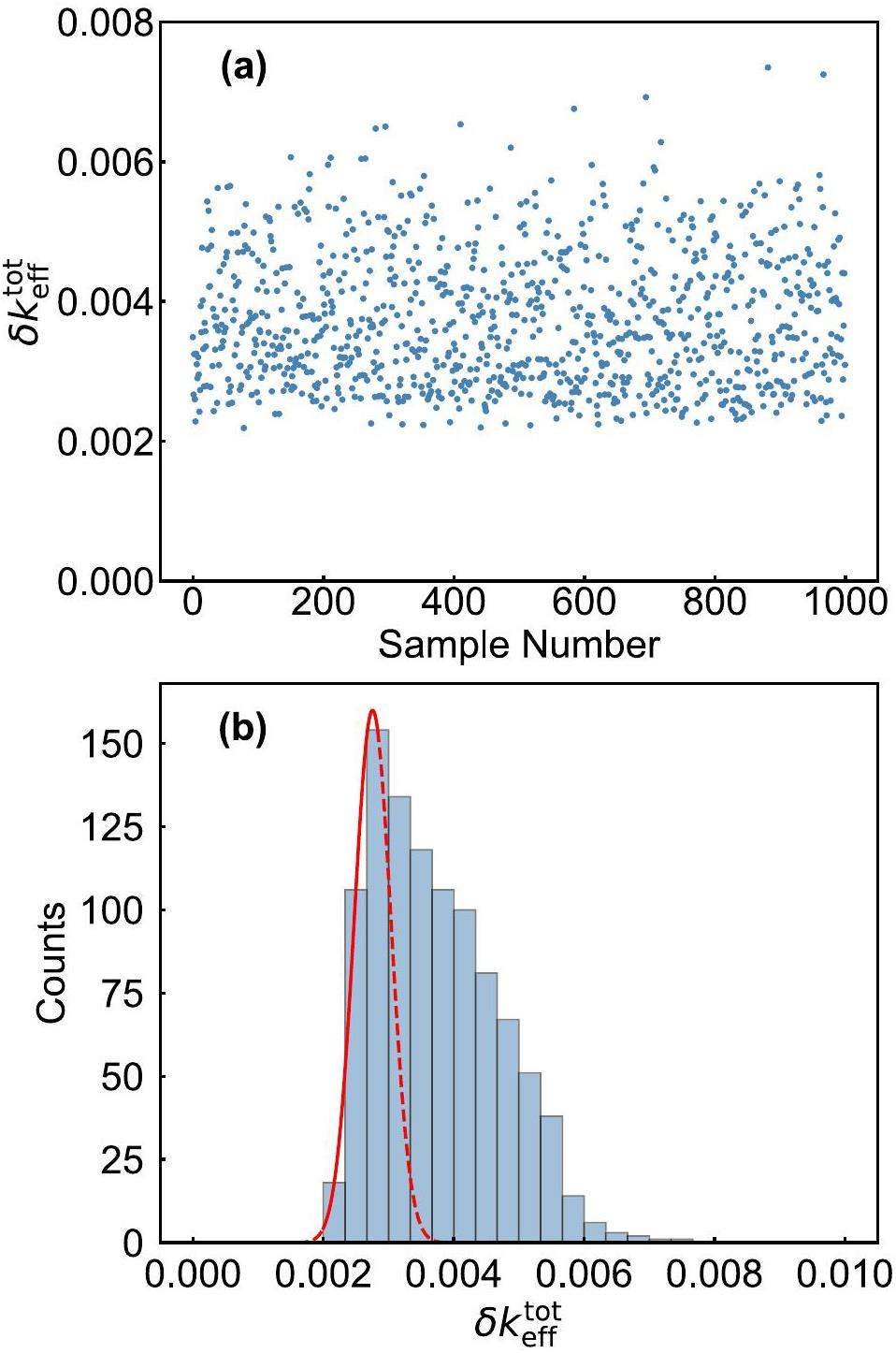 Optimization of the prompt fission neutron spectra of 239Pu(n, f) via ...