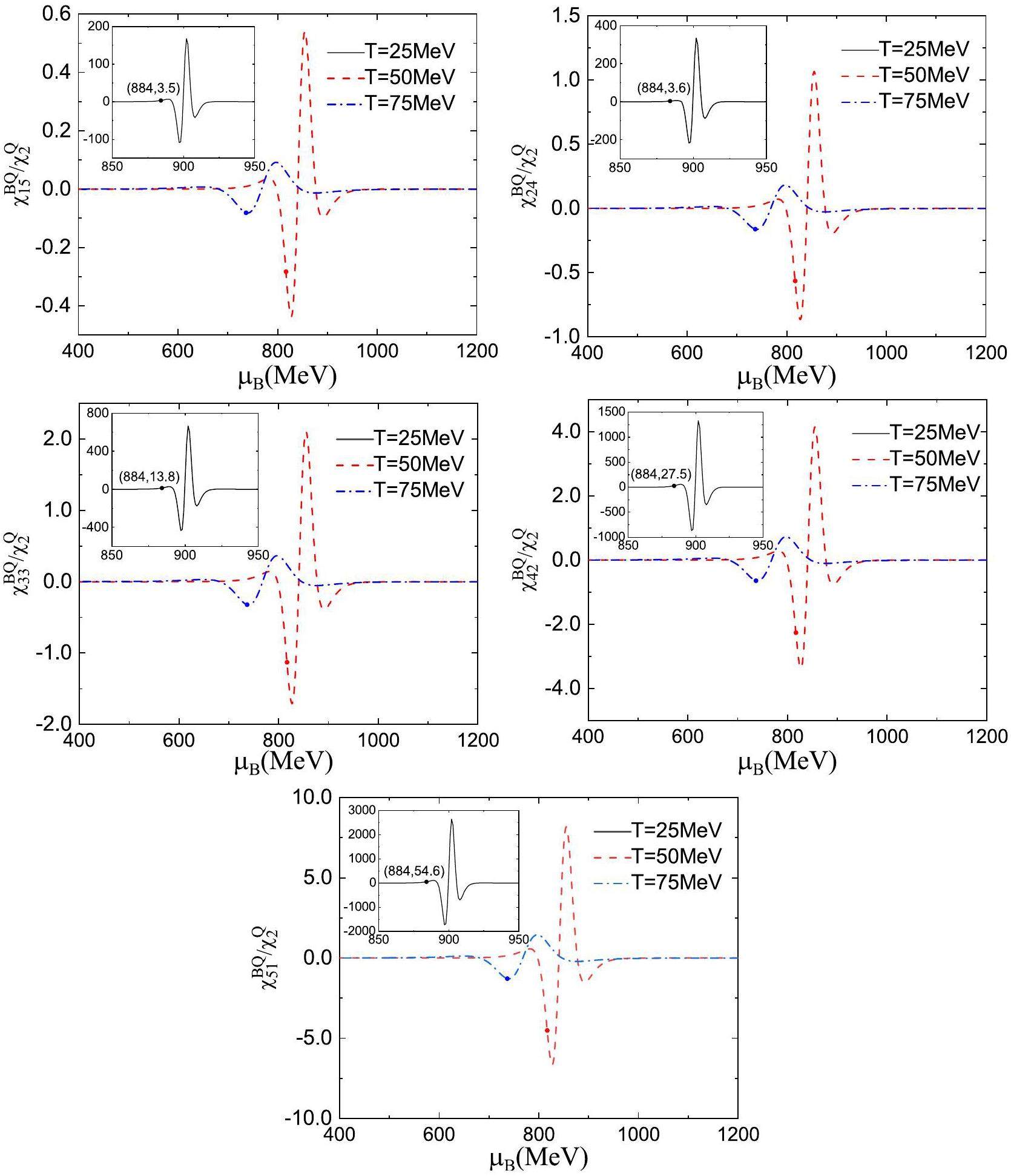 Correlations of the net baryon number and electric charge in nuclear matter