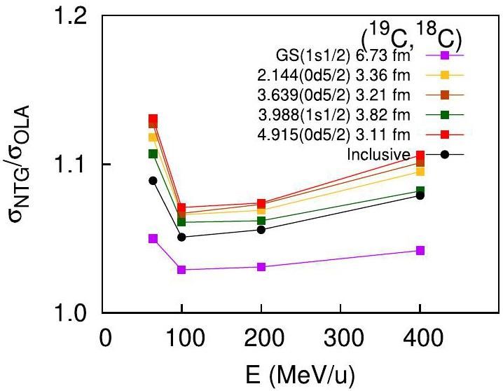 Multiple scattering effects in Glauber model descriptions of single ...
