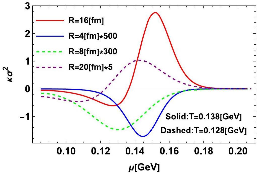 The sign of kurtosis within finite system near the QCD critical point