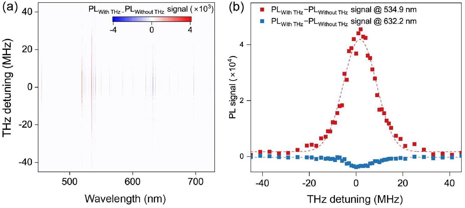 Dataset for multi-frequency terahertz sensing using photoluminescence ...