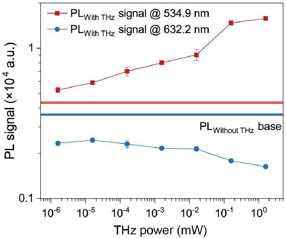 Dataset for multi-frequency terahertz sensing using photoluminescence ...