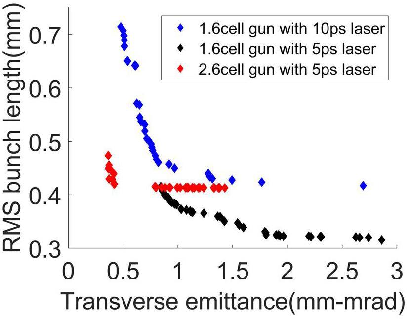 Design of a cryogenic photocathode gun with a novel TM02 mode coupler ...