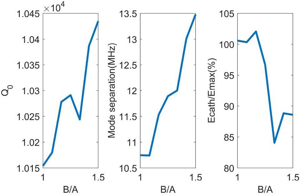 Design of a cryogenic photocathode gun with a novel TM02 mode coupler ...