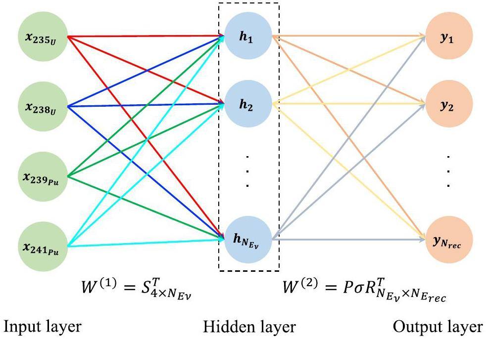 Extraction of fissile isotope antineutrino spectra using feedforward ...