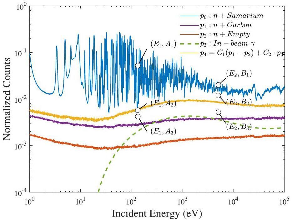 Experimental extraction of neutron resonance parameters at 20–300 eV ...