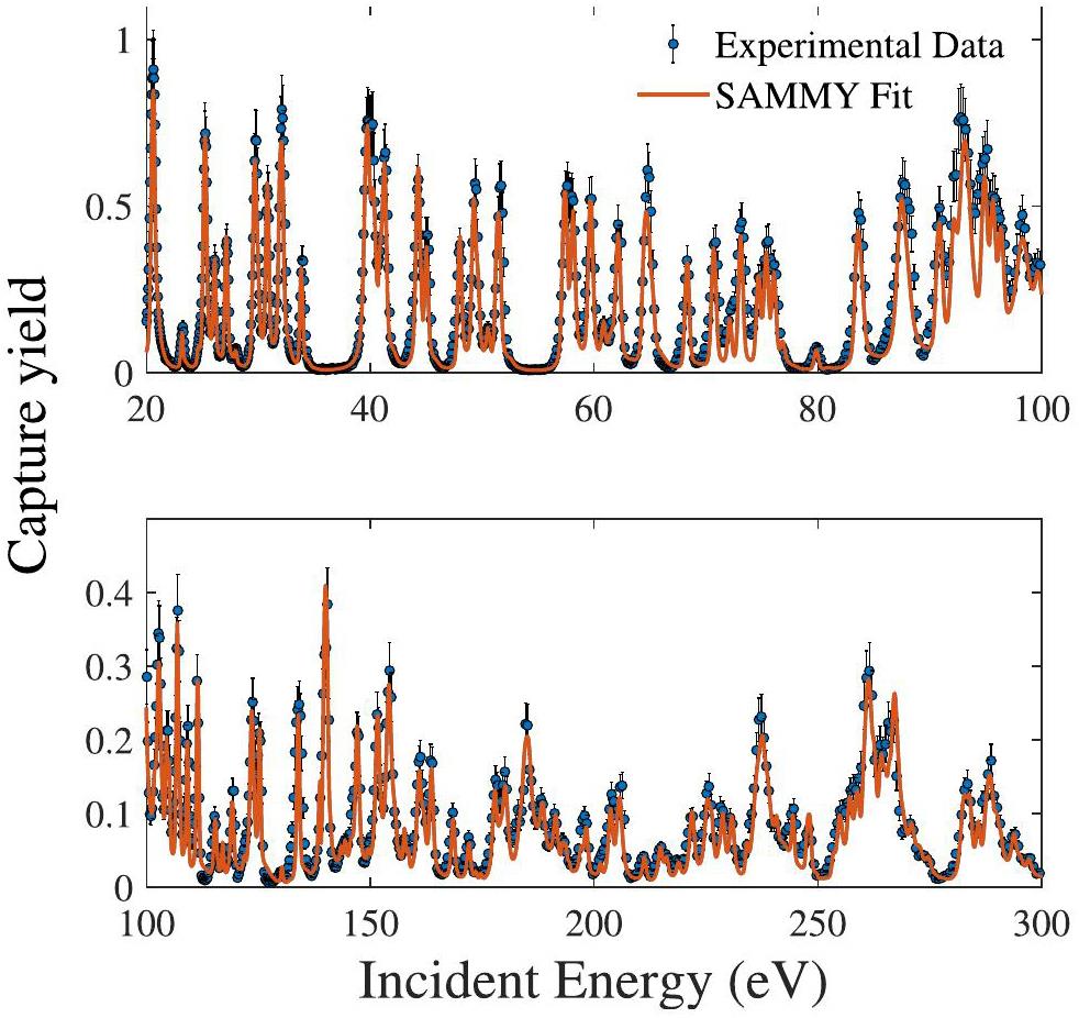 Experimental extraction of neutron resonance parameters at 20–300 eV ...