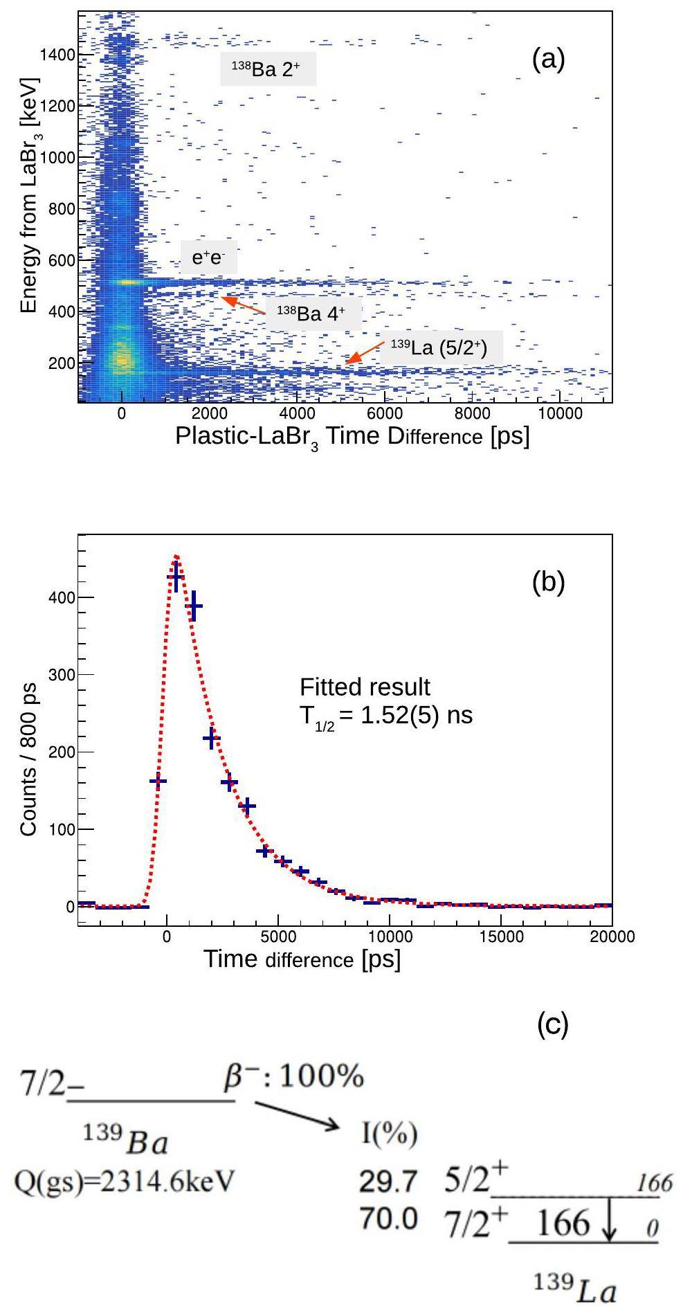 Lifetime of first excited state in 139La and the role of core ...