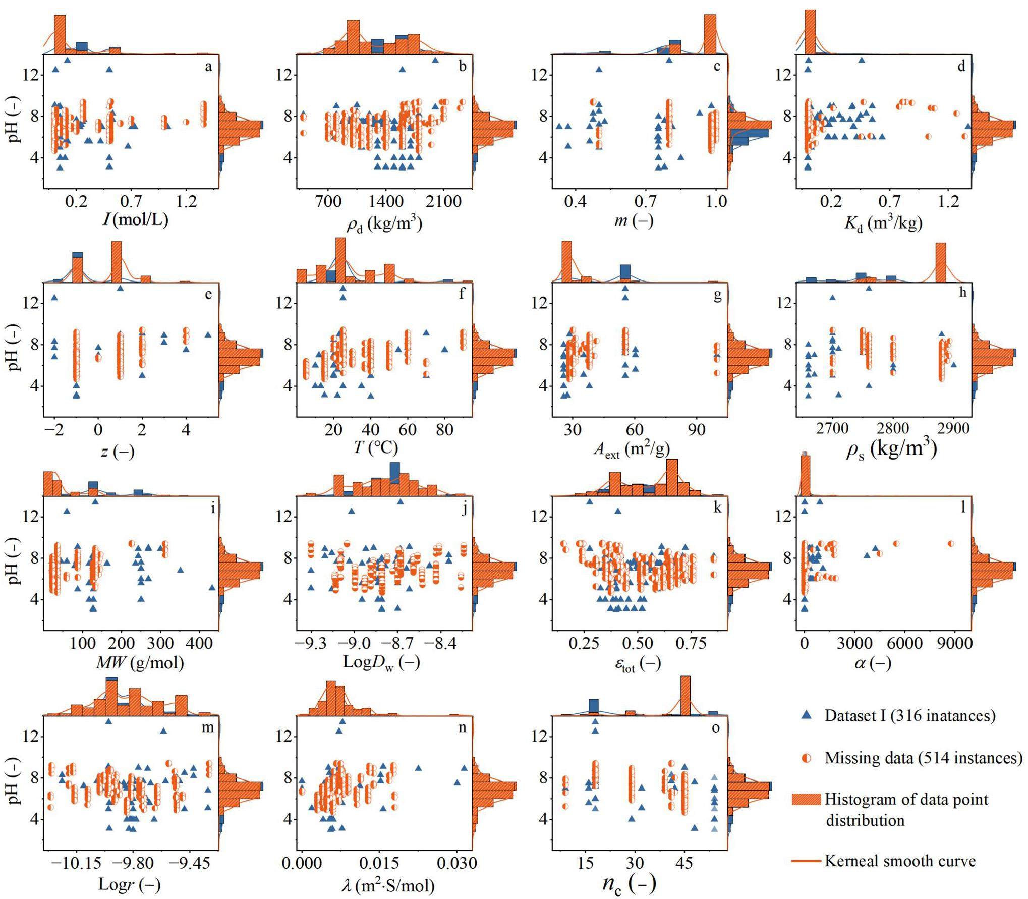 Prediction of radionuclide diffusion enabled by missing data imputation ...