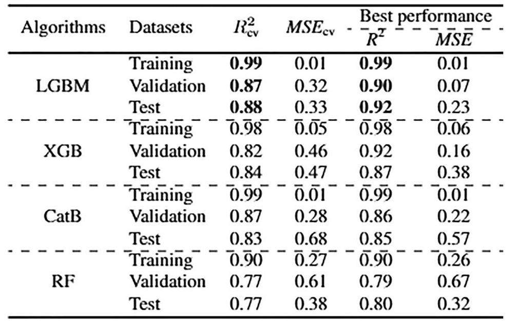 Prediction of radionuclide diffusion enabled by missing data imputation ...