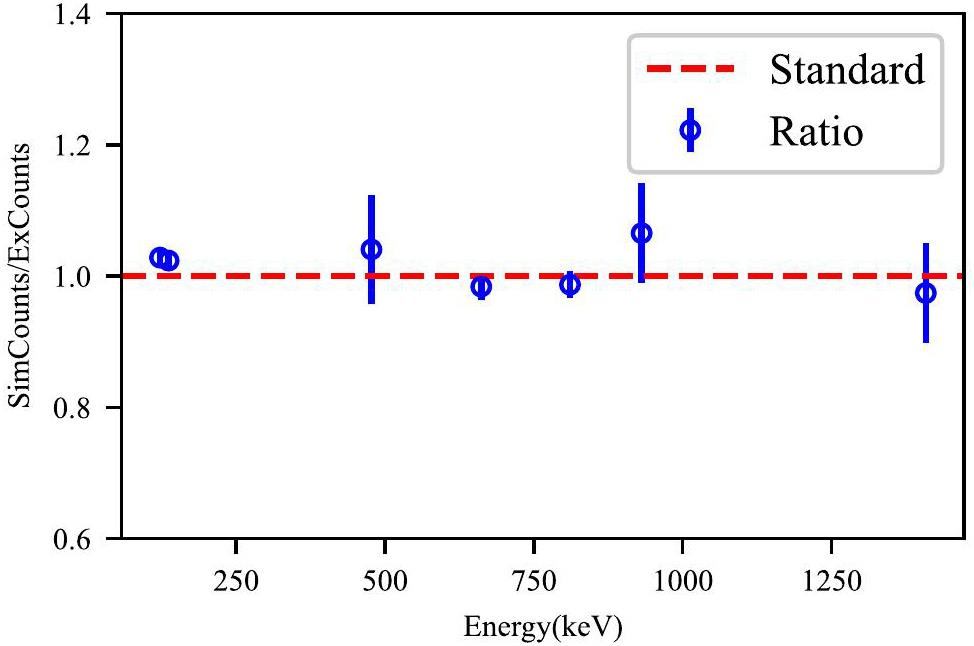 Intrinsic detection efficiency and true coincidence summing correction ...