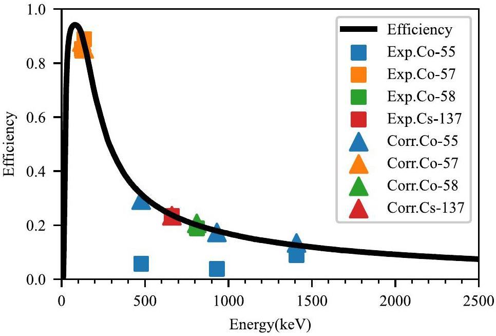 Intrinsic detection efficiency and true coincidence summing correction ...