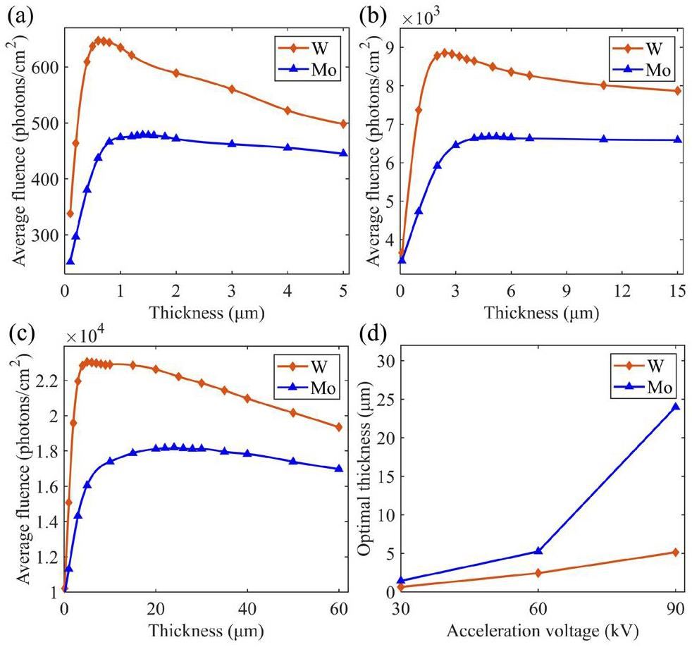 Characteristic analysis of anode panel for a ZnO nanowire cold cathode ...