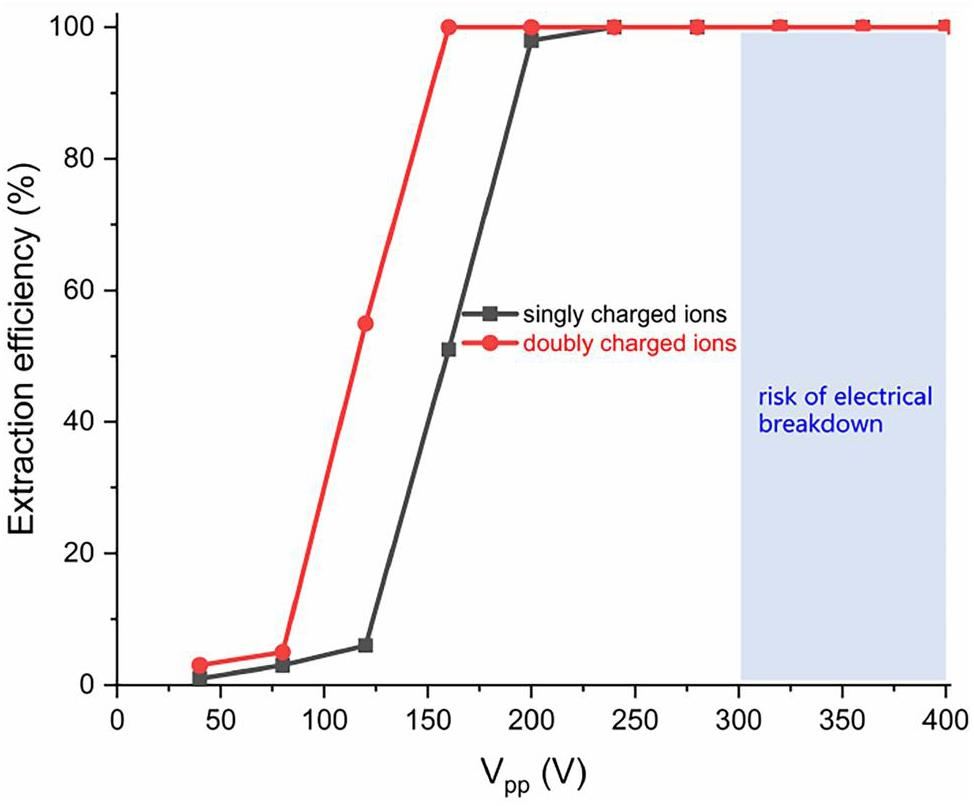 Atmospheric-pressure ion transfer in a gas flow device connected to the ...