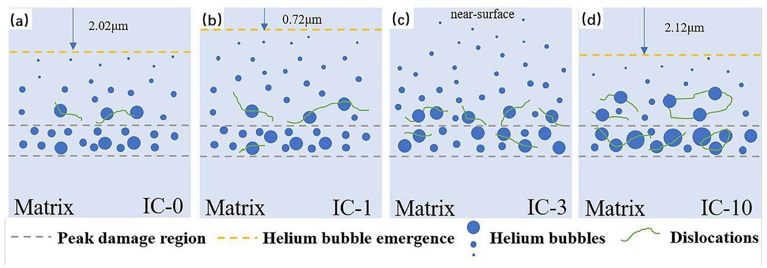 Synergistic effects of irradiation and tensile deformation on molten ...