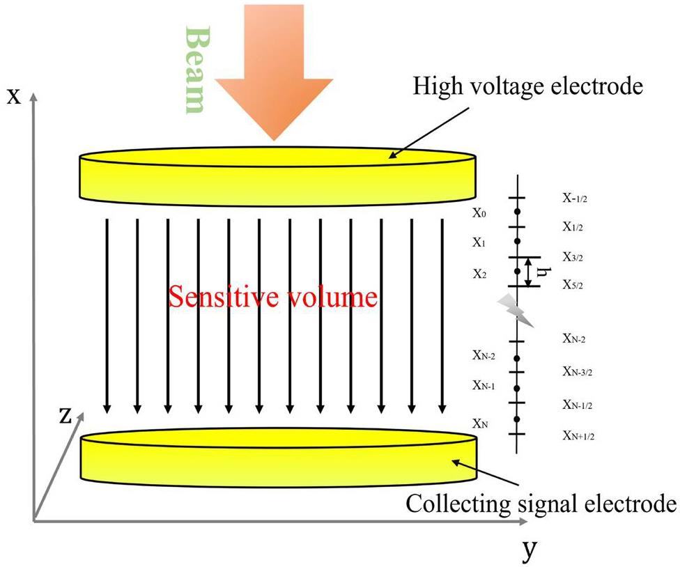 Saturation effect study and ion recombination correction on ionization ...