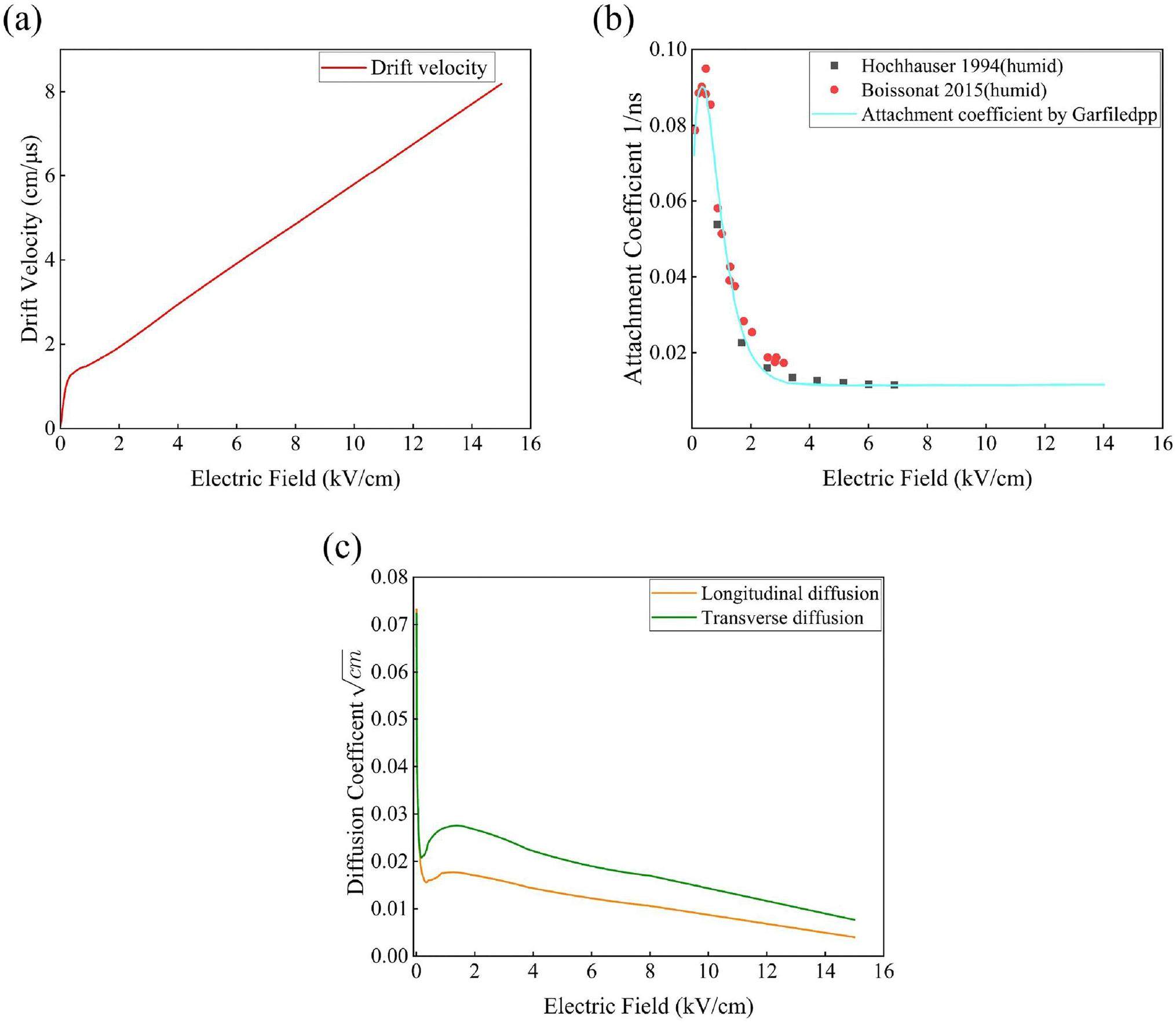 Saturation effect study and ion recombination correction on ionization ...
