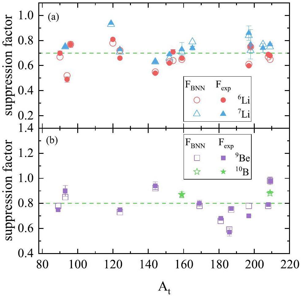 Predictions of complete fusion cross-sections of 6,7Li, 9Be, and 10B ...
