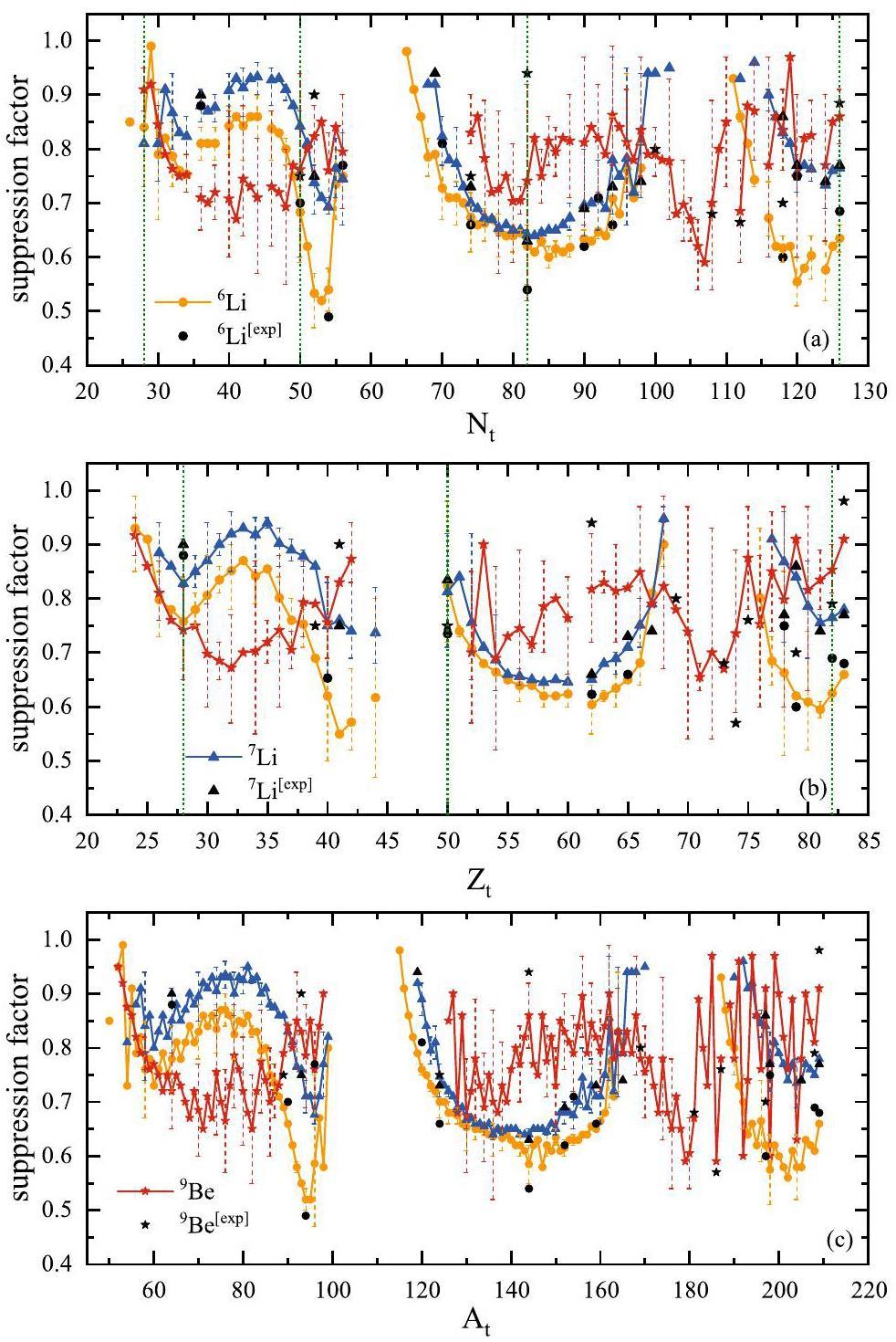 Predictions of complete fusion cross-sections of 6,7Li, 9Be, and 10B ...