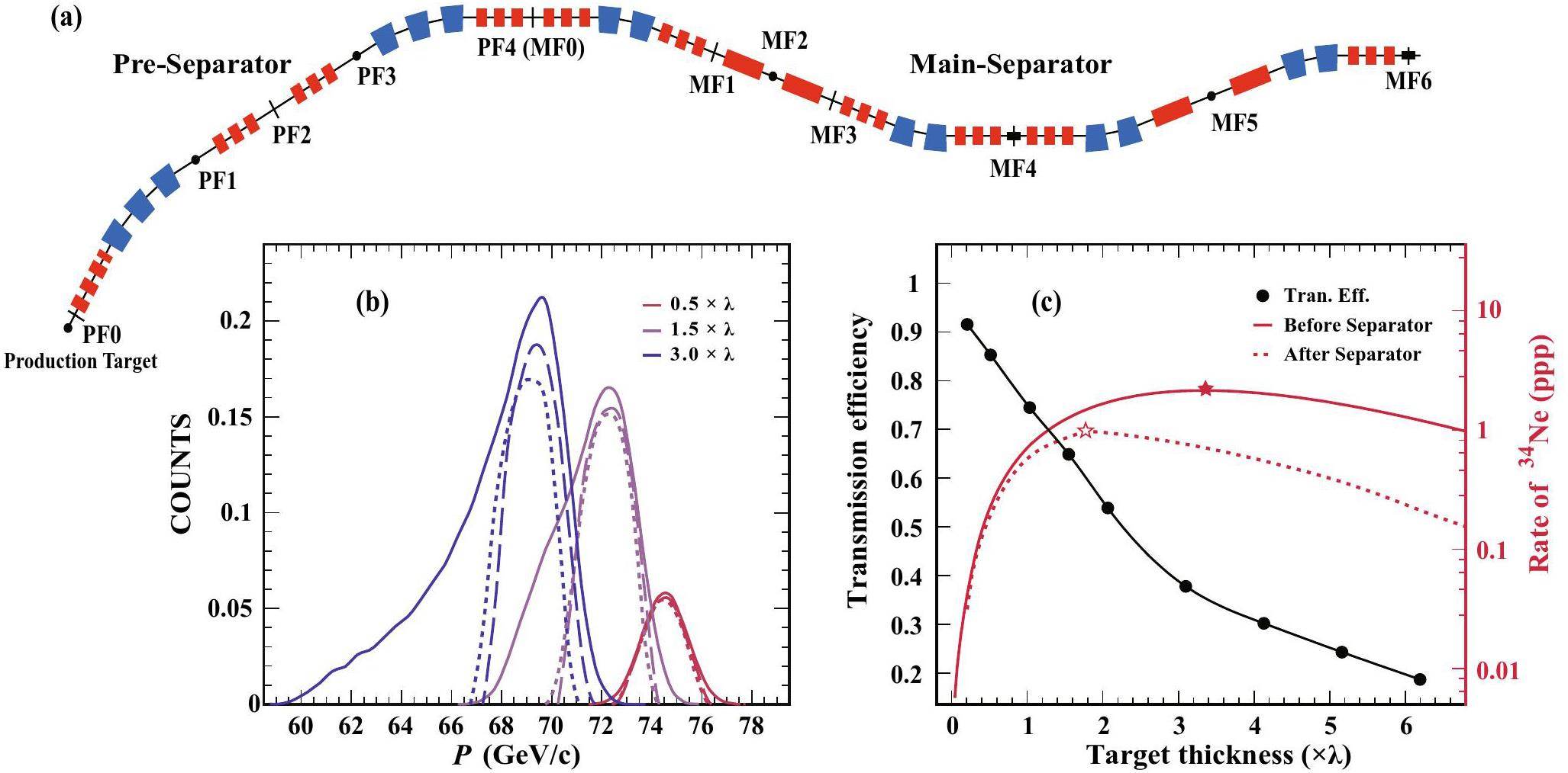 Searching for nuclei on the edge of stability with multi-step fragmentation