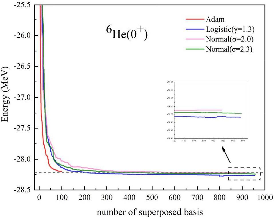 Optimizing basis wave functions in the generator coordinate method for ...