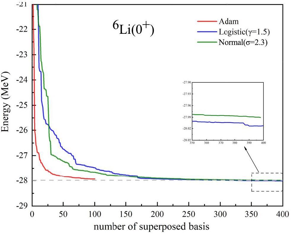Optimizing basis wave functions in the generator coordinate method for ...