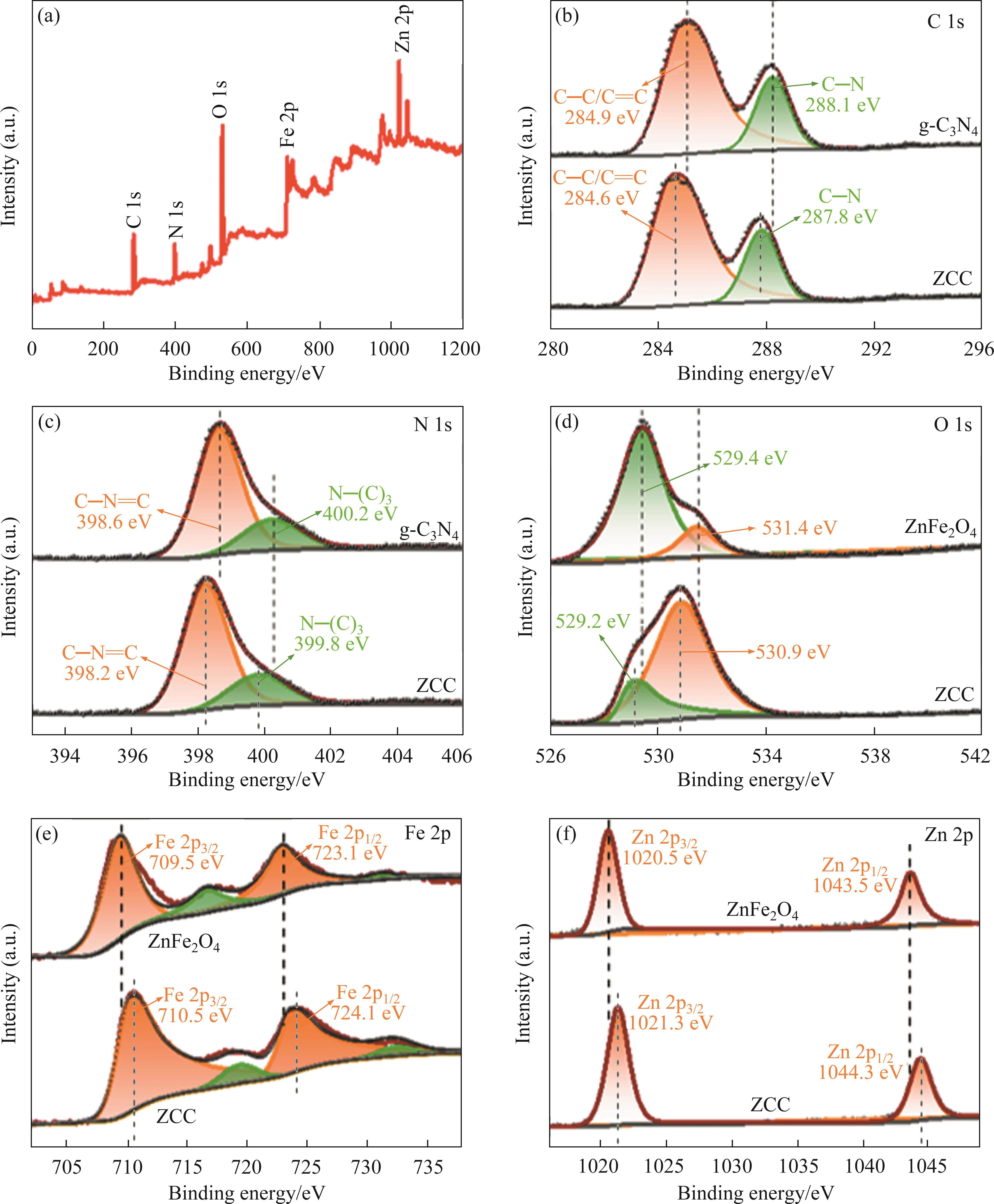 微波辅助下在CQDs诱导的管状g-C3N4上锚定ZnFe2O4构建Z型异质结光催化降解左氧氟沙星